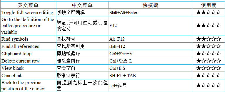 C/C++开发环境visual studio 常用快捷键_vs编写c++快捷键-CSDN博客