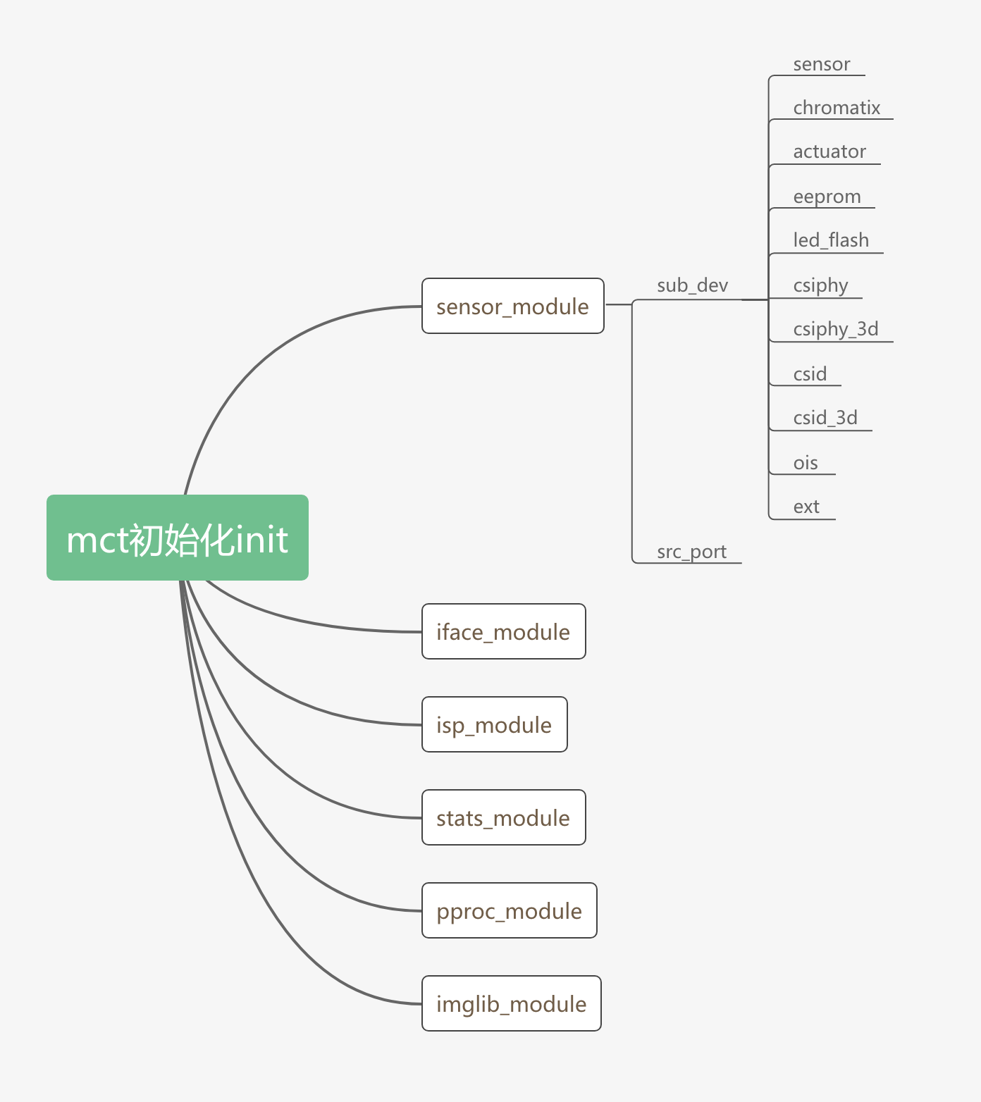 解析高通vendor层mct框架-CSDN博客