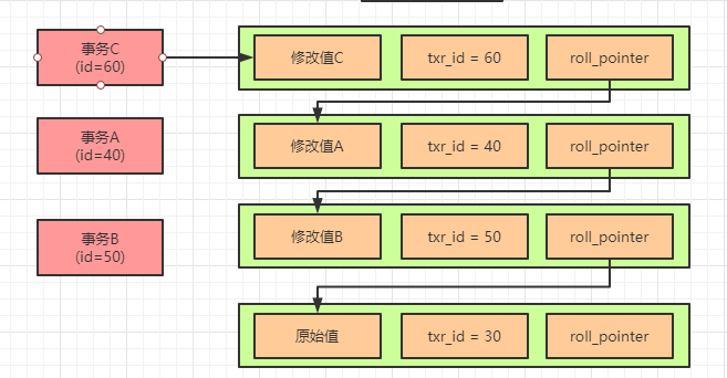 从ReadView深入理解MySql MVCC原理_mysql readview的原理-CSDN博客
