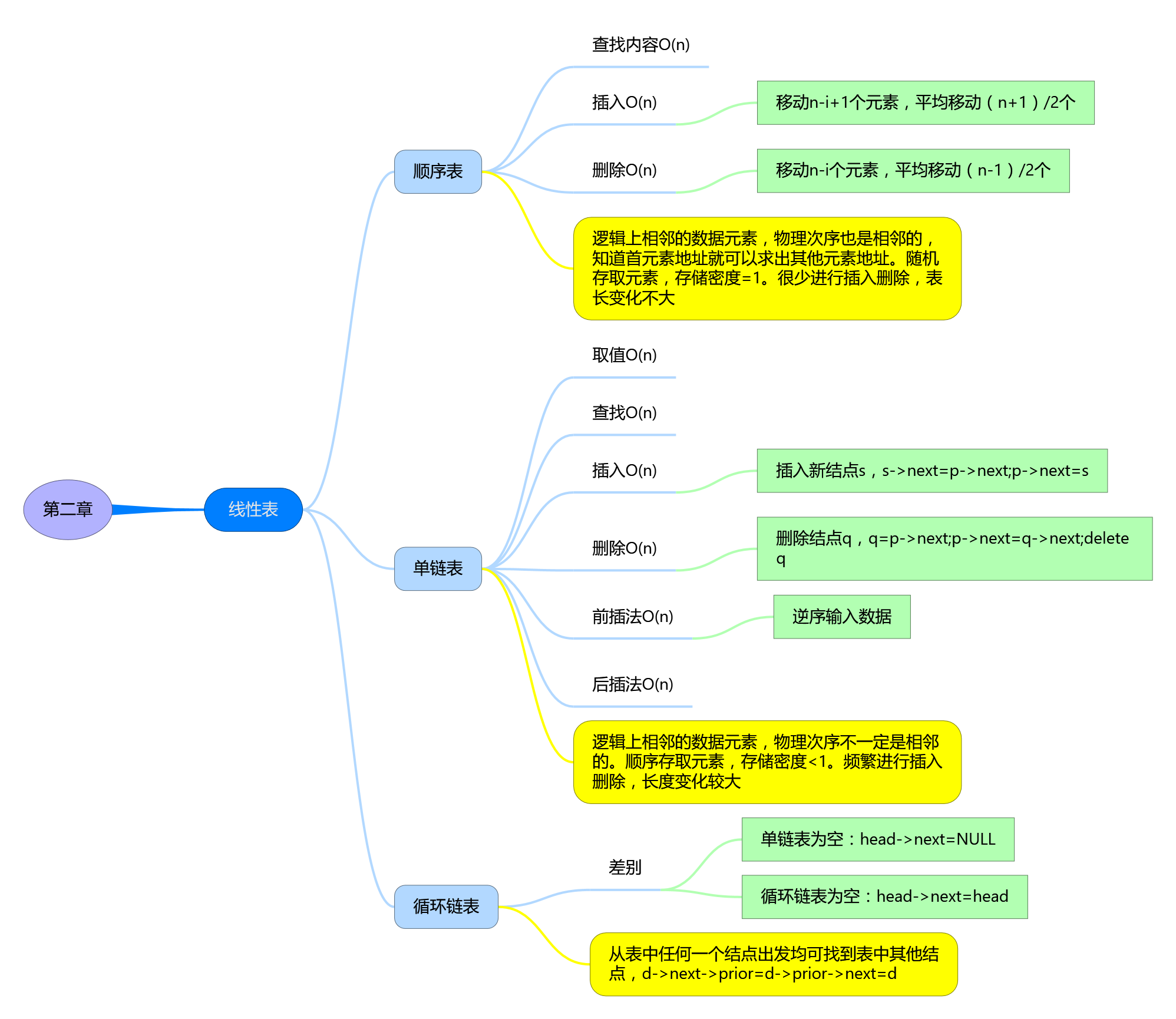 严蔚敏数据结构c语言版第二版思维导图 C语言数据结构思维导图 Csdn博客