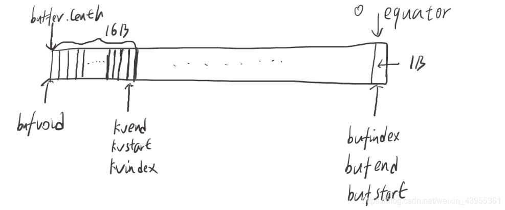 Mapreduce环形缓冲区mapoutputbuffer,kvbuffer分析 Keepromise的博客 Csdn博客 Mapreduce 缓冲区