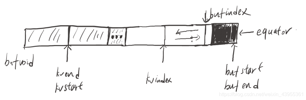 Mapreduce环形缓冲区mapoutputbuffer,kvbuffer分析 Keepromise的博客 Csdn博客