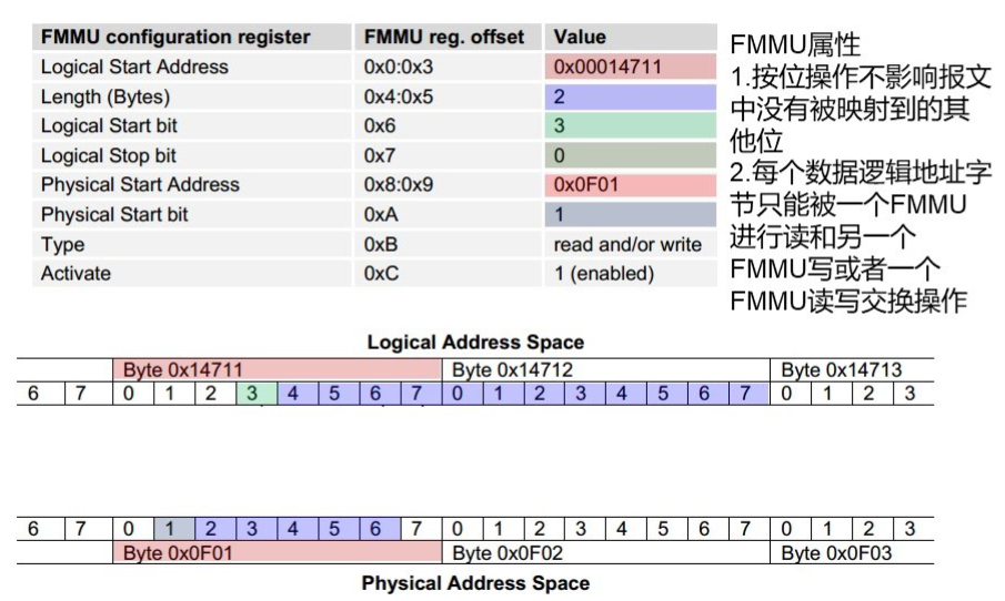 Field Memory Management Unit(FMMU)-CSDN博客