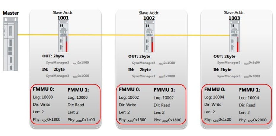 Field Memory Management Unit(FMMU)-CSDN博客
