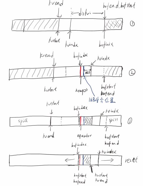 Mapreduce环形缓冲区mapoutputbuffer，kvbuffer分析 Keepromise的博客 Csdn博客 Mapreduce 缓冲区