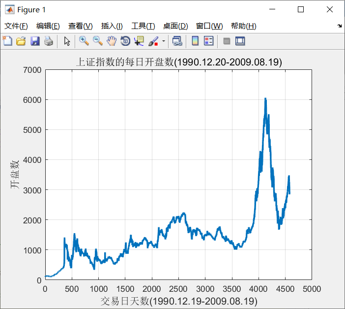 Sparrow search algorithm based on Sinusoidal chaos mapping - with code ...