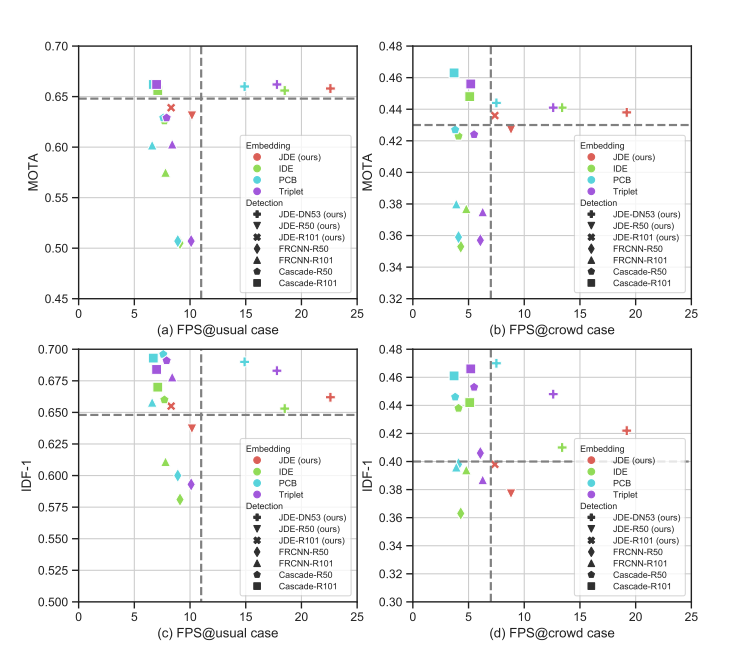 阅读心得：JDE：Towards Real-Time Multi-Object Tracking_jde复现-CSDN博客