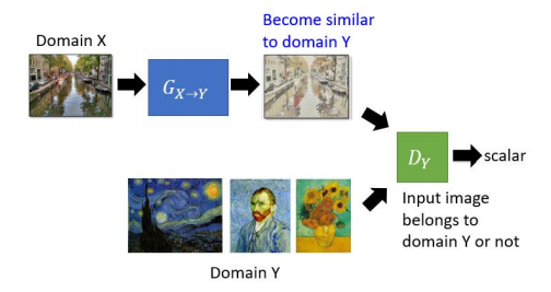 【GAN 02】GAN在风格迁移上的应用_cyclegan的backbone-CSDN博客