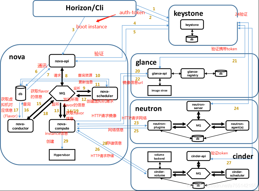 OpenStack创建虚拟机过程_openstack创建虚拟机流程-CSDN博客