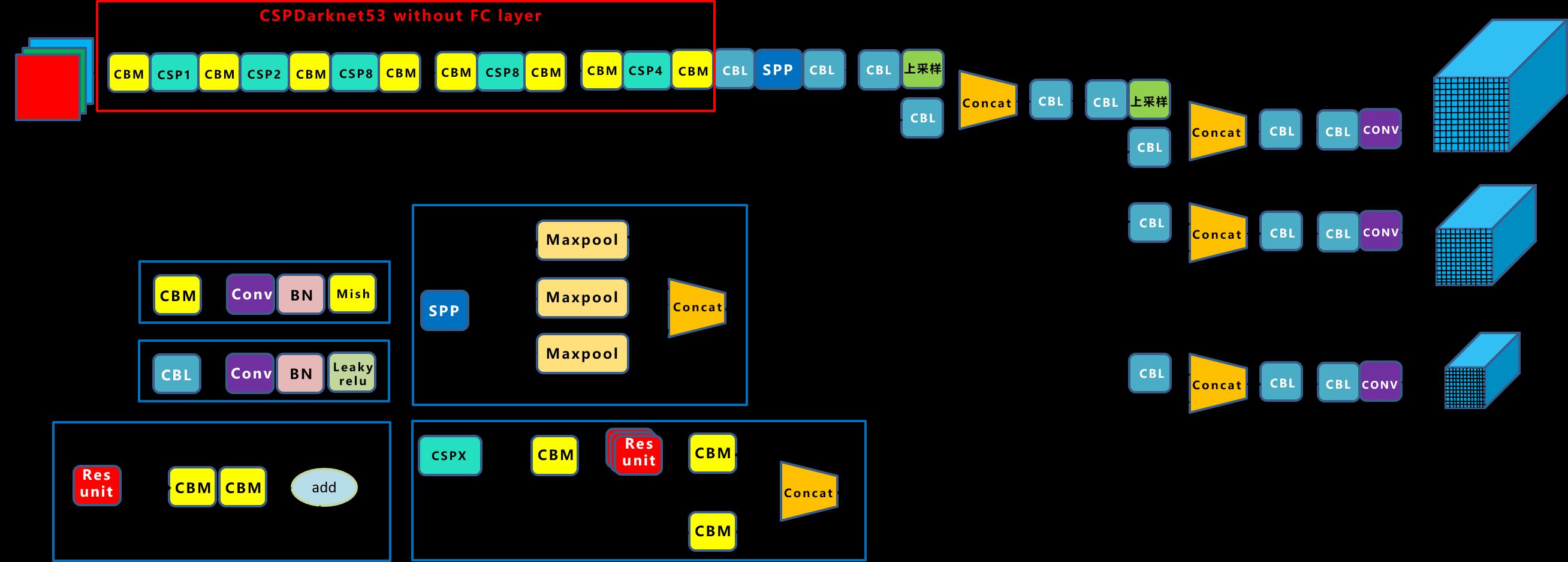 Yolov4整理_cbm在深度学习-CSDN博客