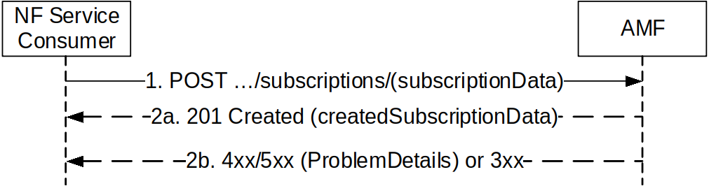 【5G核心网】5GC核心网之网元AMF_amf网元-CSDN博客