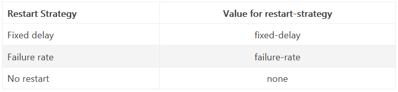 Flink四种重启策略（Restart Strategies）介绍_setrestartstrategy-CSDN博客
