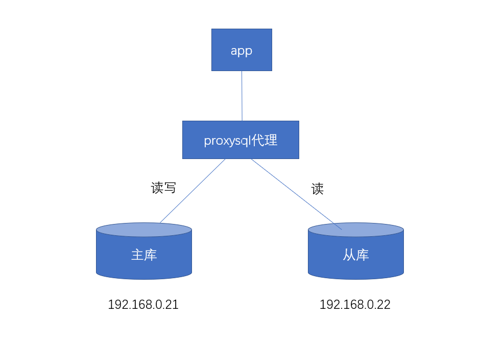 proxysql配置_proxysql 指定user后端数据库 变更后 对已有连接 如何生效-CSDN博客