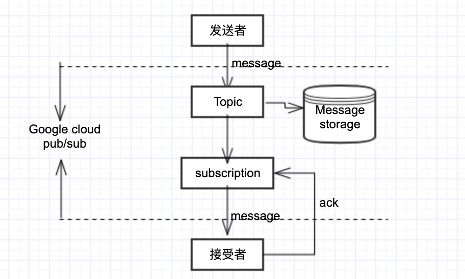 Google Cloud Pubsub使用详解（一）_google pubsub-CSDN博客