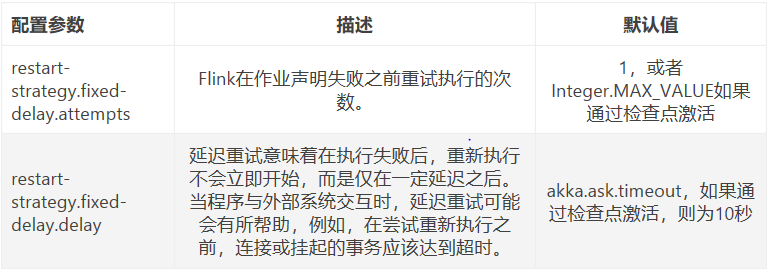 Flink四种重启策略（Restart Strategies）介绍_Dancer-AI的博客-CSDN博客_重启策略