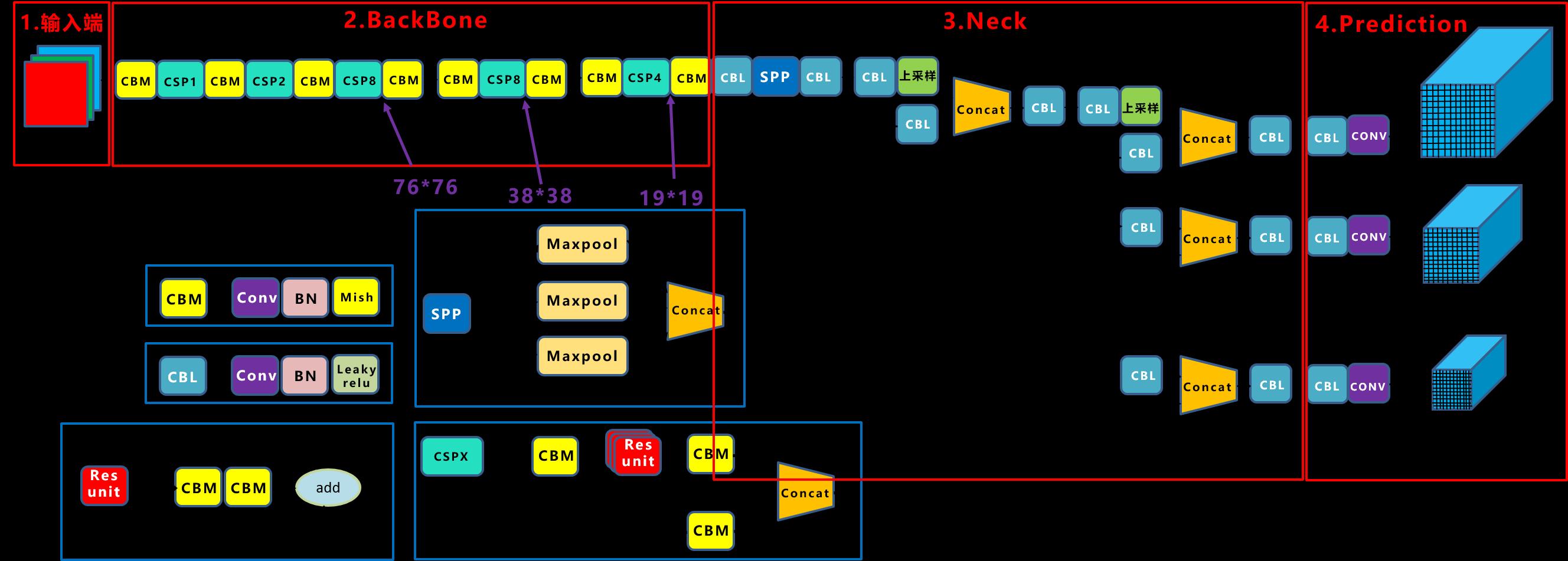 Yolov4整理_cbm在深度学习-CSDN博客