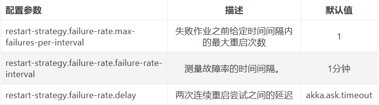 Flink四种重启策略（Restart Strategies）介绍_setrestartstrategy_Dancer-AI的博客-CSDN博客