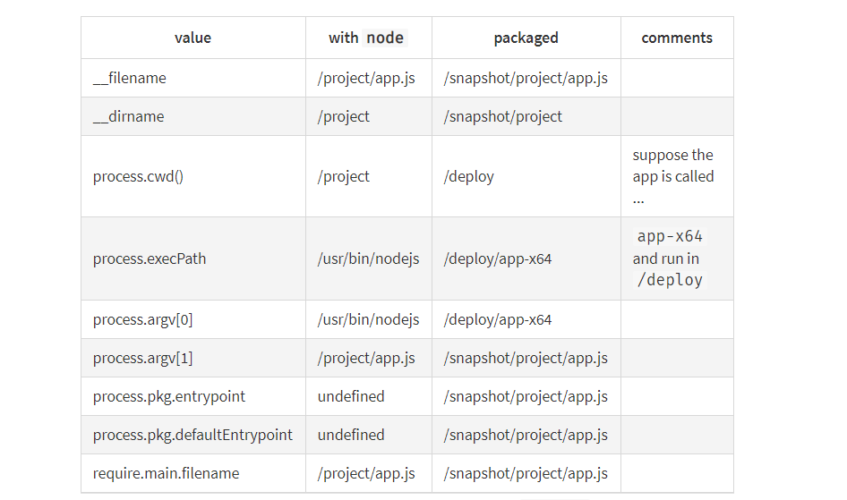 node pkg 打包一个为一个可执行程序（linux、windows、mac）_可以在windows环境下 pkg打包linux可执行文件吗-CSDN博客