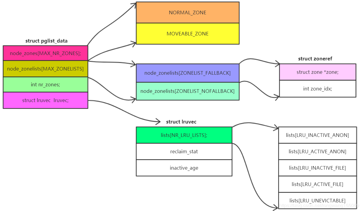 内存管理(二)Zone和Watermark_zoneinfo 中low-CSDN博客