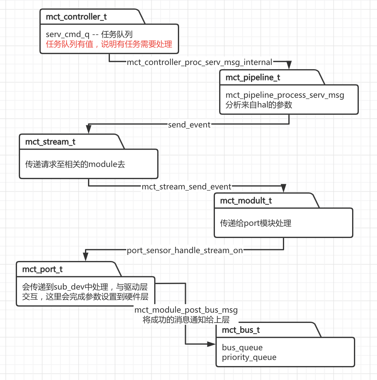 解析高通vendor层mct框架-CSDN博客