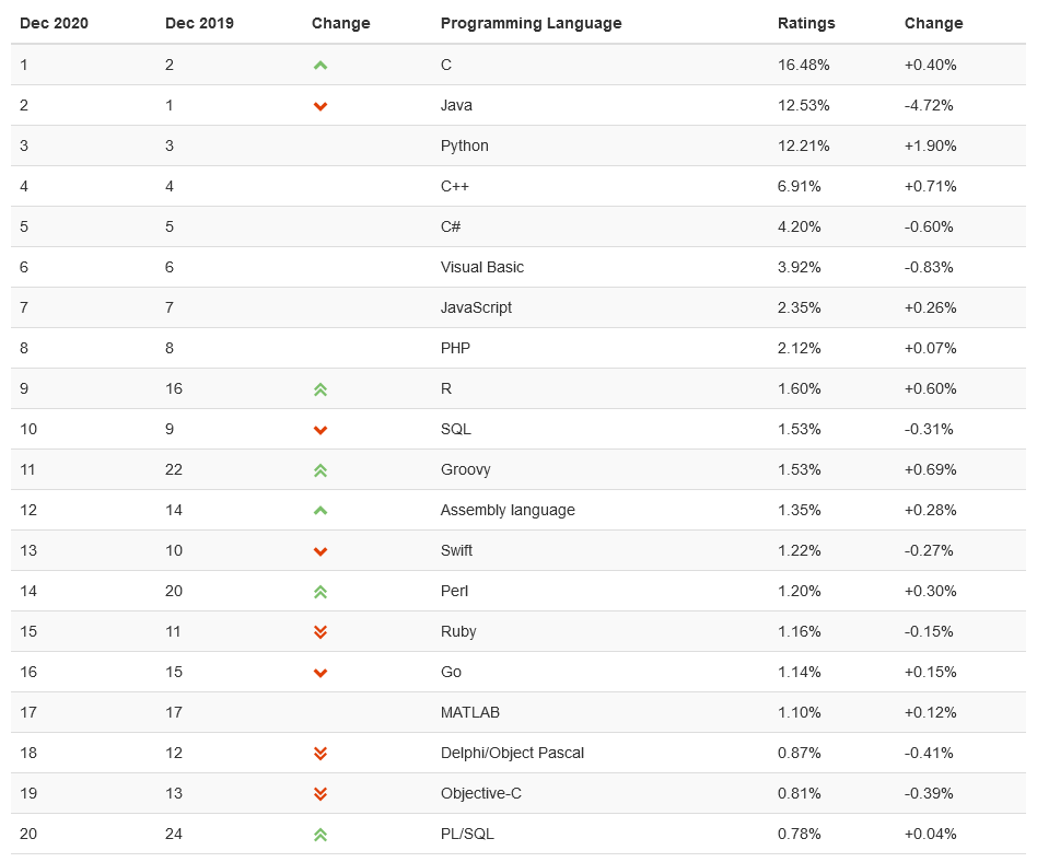 实时更新：计算机编程语言排行榜—TIOBE世界编程语言排行榜（2020年12月份最新版）_AT阿宝哥的博客-CSDN博客_计算机语言排行