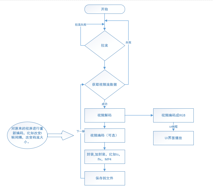 QT+FFMPEG 从摄像机拉取rtsp裸h264流，播放并保存到本地_qt ffmpeg拉流播放-CSDN博客