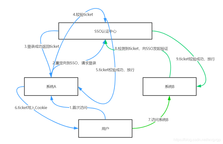 单点登录(SSO)原理及实现_sso实现原理-CSDN博客