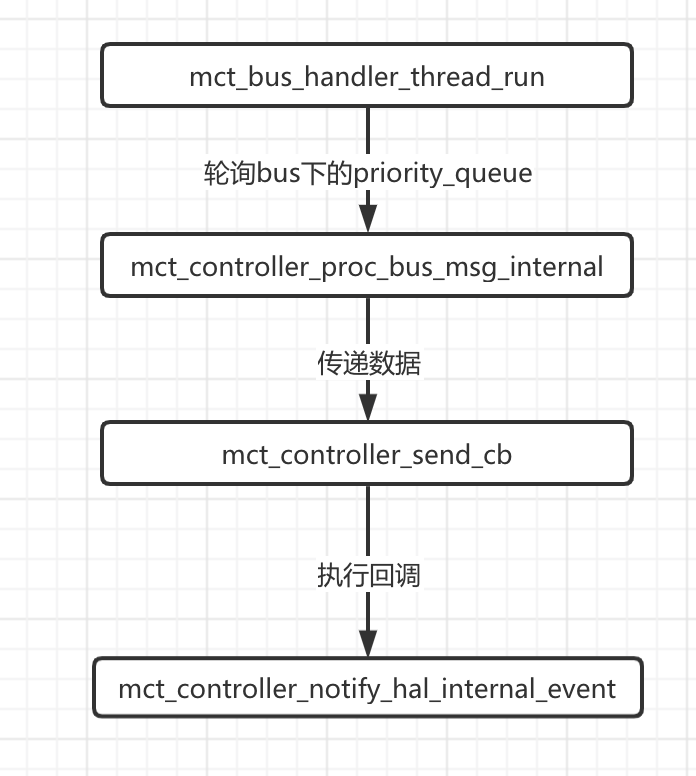 解析高通vendor层mct框架-CSDN博客