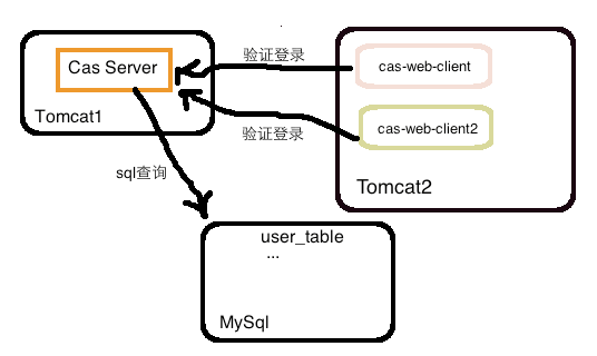 CAS学习笔记之一：什么是CAS 及CAS协议_cas 被动通讯协议-CSDN博客