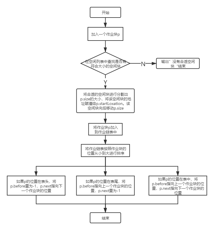 内存的分配与回收实验用高级语言编写和调试一个简单的内存分配与回收程序模拟内存分配与回收的工作过 Csdn博客