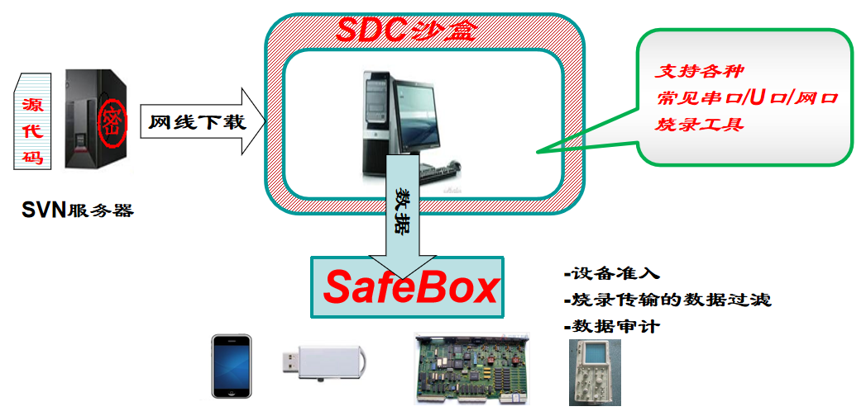 数据、源代码防泄密解决方案_深信达sdc绕过-CSDN博客