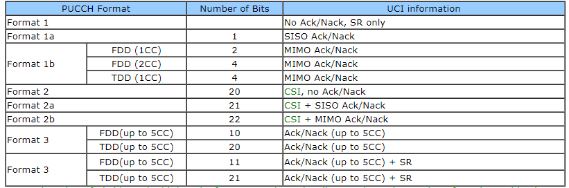 4G LTE PUCCH上行控制信道-CSDN博客