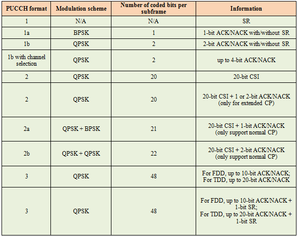 4G LTE PUCCH上行控制信道-CSDN博客
