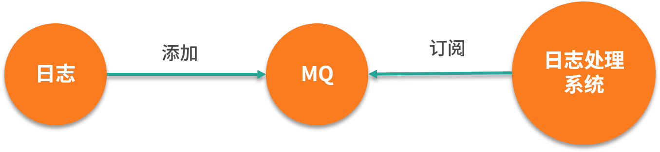 MQ 有什么作用？你都用过哪些 MQ 中间件？_mq作用-CSDN博客