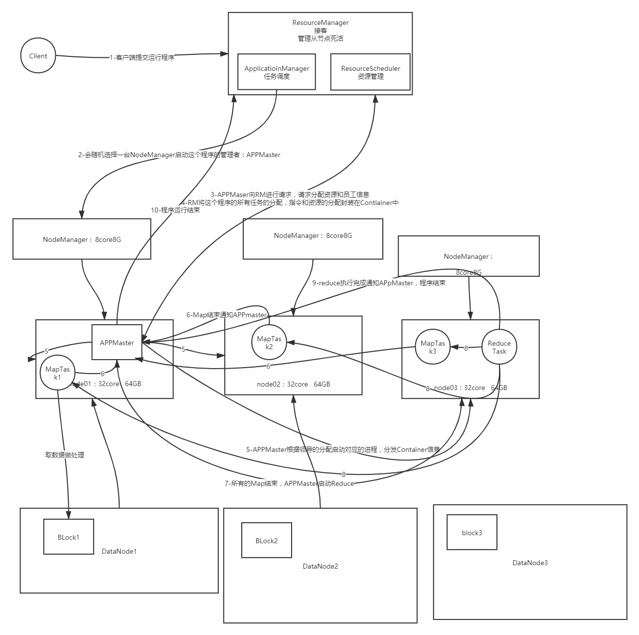 YARN--图解YARN的功能及架构_yarn的主要功能是什么-CSDN博客