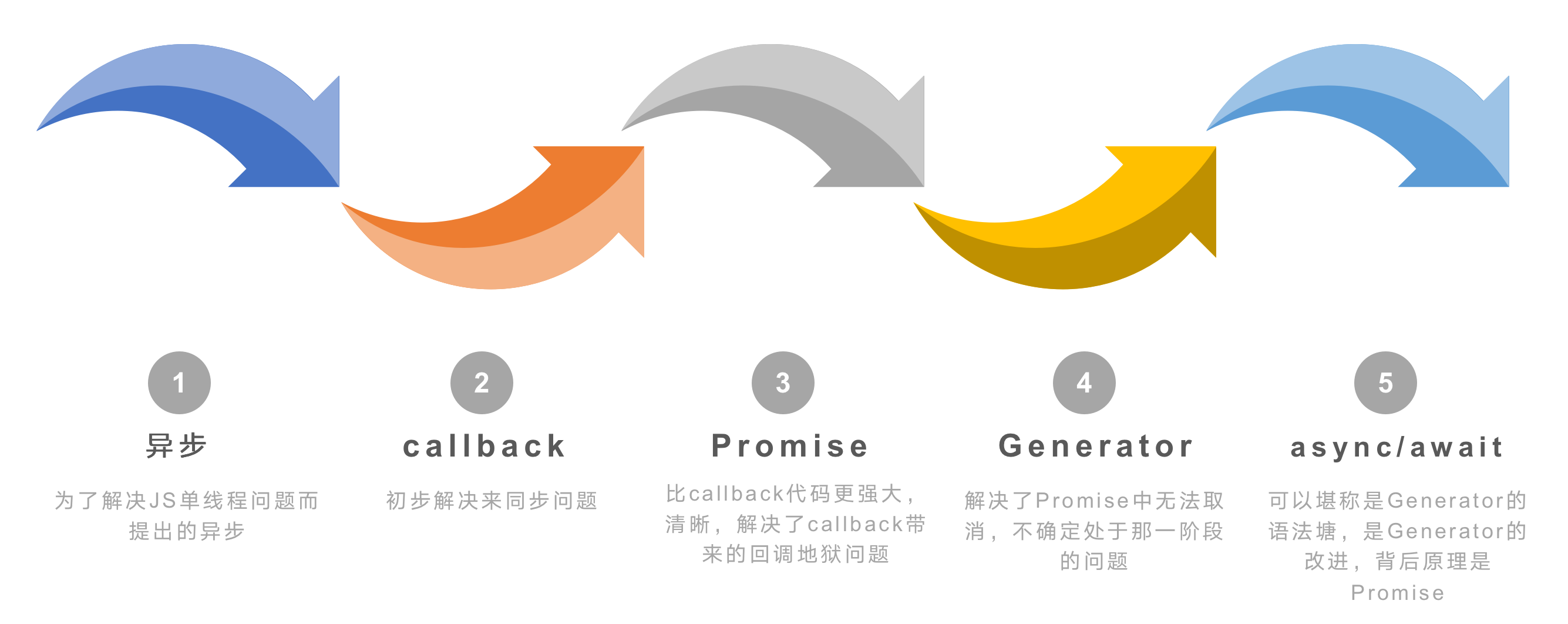 JavaScript的异步发展(callback，Promise，Generator，async/await)_js异步的发展-CSDN博客