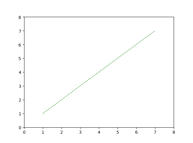 Python学习记录（三）matplotlib库中pyplot的操作使用方法简单整理pyplot绘制的直方图默认有几个矩形条 Csdn博客