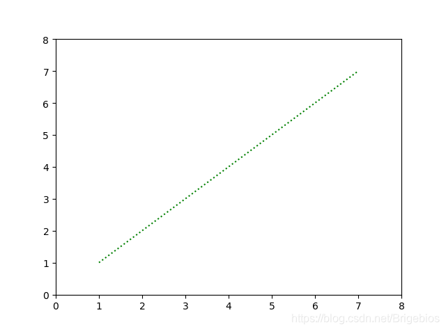 Python学习记录(三)matplotlib库中pyplot的操作使用方法简单整理pyplot绘制的直方图默认有几个矩形条 Csdn博客