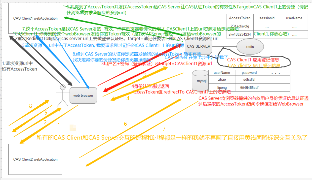 CAS学习笔记之一：什么是CAS 及CAS协议_cas 被动通讯协议-CSDN博客