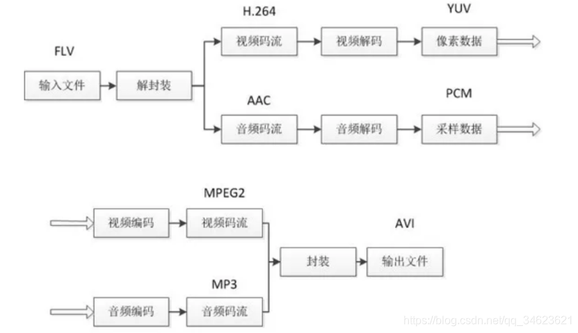 Ffmpeg 实现视频解码、编码、转码流程详解c君莫笑的博客 Csdn博客ffmpeg 编码