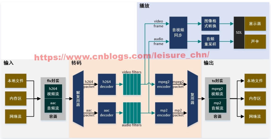 Ffmpeg 实现视频解码、编码、转码流程详解 C君莫笑的博客 Csdn博客 Ffmpeg 编码