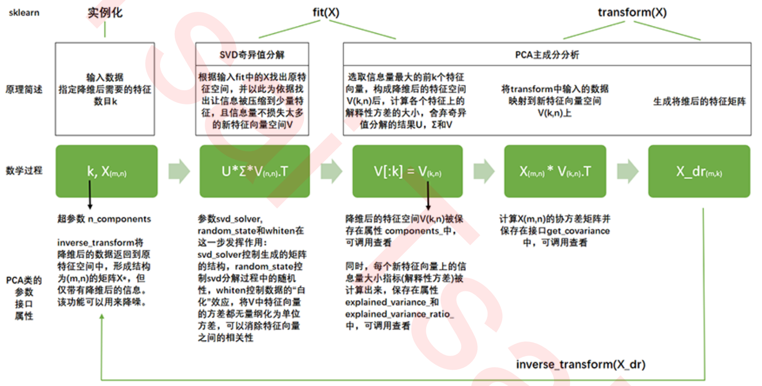 （机器学习）sklearn降维算法PCA（用几个小案例详解PCA降维）_sklearn pca-CSDN博客