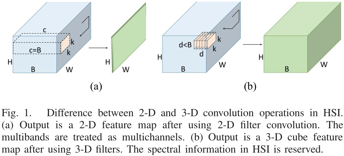 论文笔记26：3DADCNN: A 3-D Atrous Convolution Neural Network for Hyperspectral Image Denoising_卷积降低光谱 ...