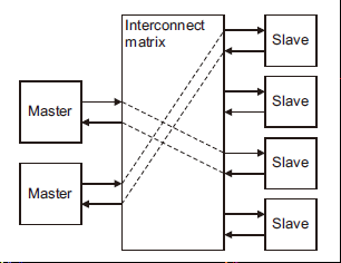 AMBA总线协议（四）—— Multi-Layer AHB System (多层AHB总线架构)-CSDN博客