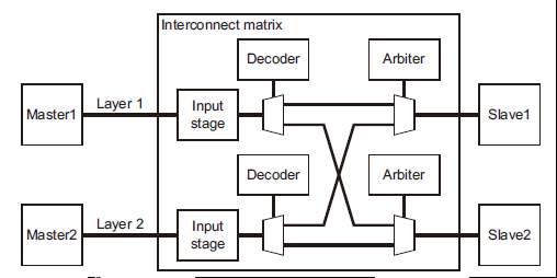 AMBA总线协议（四）—— Multi-Layer AHB System (多层AHB总线架构)-CSDN博客