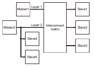 AMBA总线协议（四）—— Multi-Layer AHB System (多层AHB总线架构)-CSDN博客