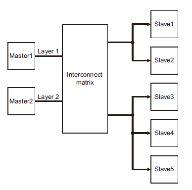AMBA总线协议（四）—— Multi-Layer AHB System (多层AHB总线架构)-CSDN博客