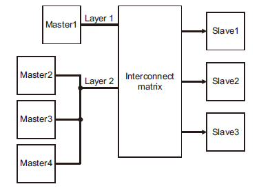 AMBA总线协议（四）—— Multi-Layer AHB System (多层AHB总线架构)-CSDN博客