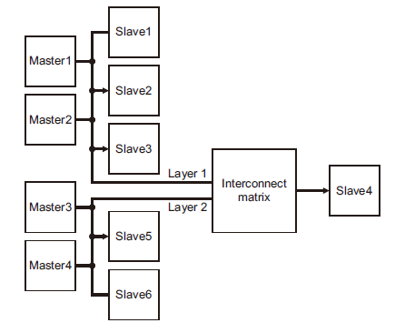 AMBA总线协议（四）—— Multi-Layer AHB System (多层AHB总线架构)-CSDN博客