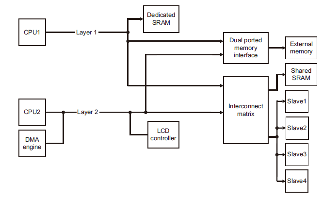 AMBA总线协议（四）—— Multi-Layer AHB System (多层AHB总线架构)-CSDN博客